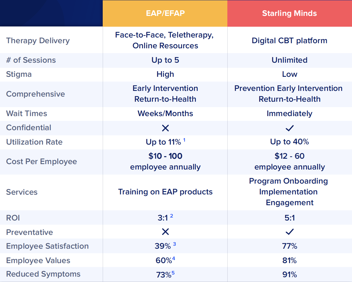 What’s the Difference between EAPs and Digital CBT solutions ...
