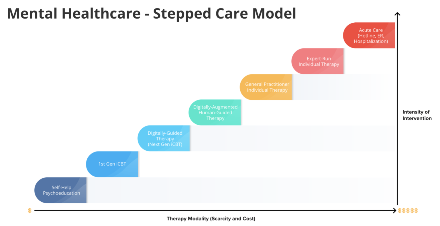 Stepped Care: The Future Healthcare Model of Mental Health - Starling Minds